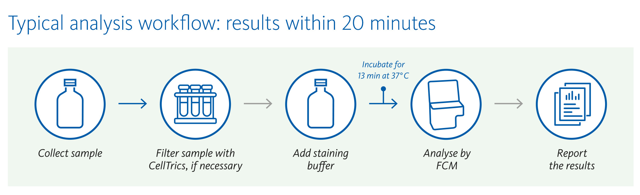 Figure 1 Typical workflow using the CyFlow™ Cube 6 V2m Flow Cytometer ...