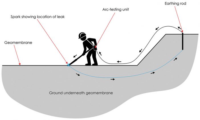 Electrical Testing of Geomembrane installations - Water Industry Journal