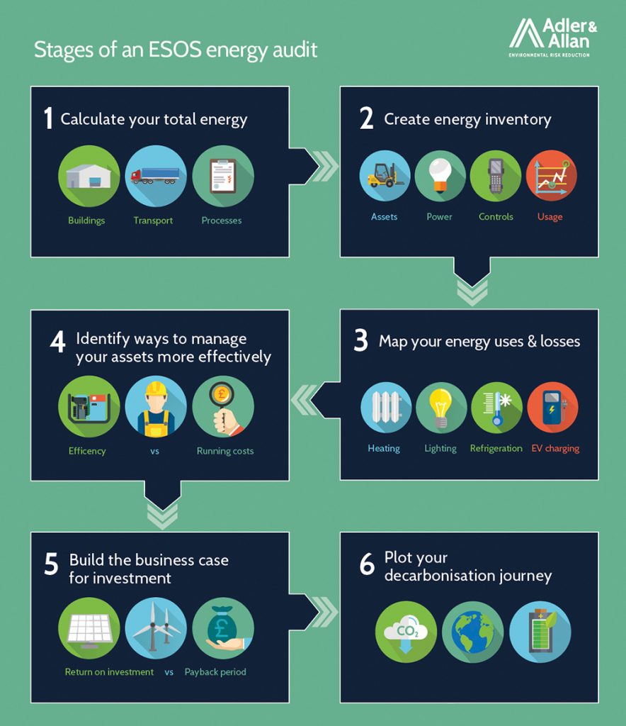 Everything you need to know about ESOS phase 3 - Water Industry Journal