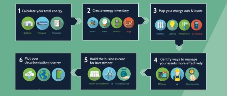 Everything you need to know about ESOS phase 3 - Water Industry Journal